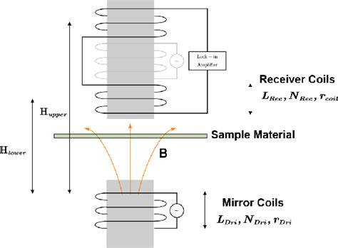 Figure 3 From Designing A Sample Stage For Detecting Magnetic Field