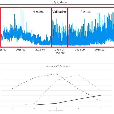 The Pattern Differences Between Training Validation And Testing Set