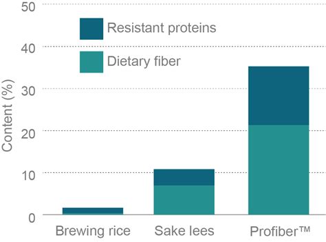 Profiber™ | Yaegaki Biotechnology, Inc.