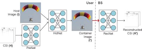 Figure 1 From Deep Data Hiding Based Csi Feedback Overhead Elimination