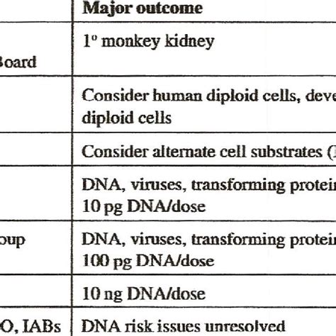 Major Cell Substrate Meetings 1954 2004 Download Table