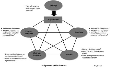 Organizational Design And Structure Definition Elements Line