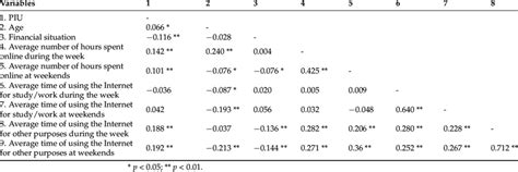 Spearmans Correlations Between The Severity Of Piu And Selected