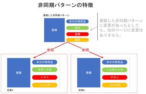 ブロックエディタを利用して非同期パターンを作成する方法 Wpgeek