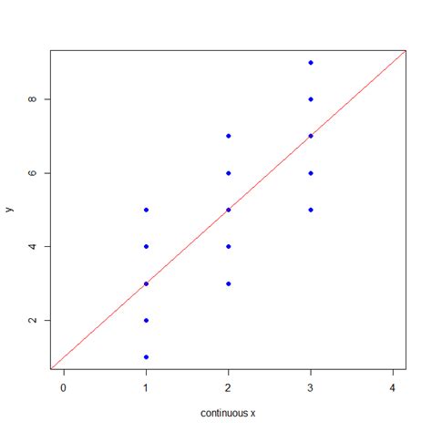 Categorical Data Simplifying Variable Effects In A Glm In R Cross