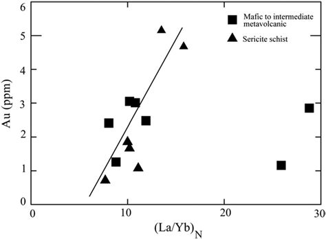 Chondrite Normalized Scatter Diagram For Au Vs Layb N For Altered