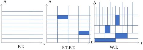 Comparison Between F T S T F T And W T Download Scientific Diagram