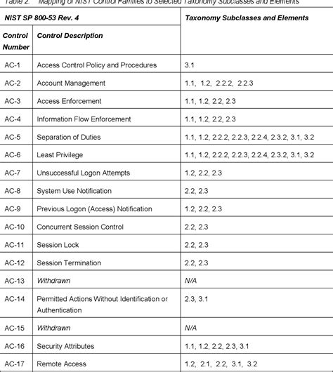 Table 2 From A Taxonomy Of Operational Cyber Security Risks Version 2
