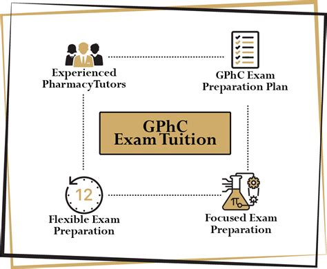 Gphc Exam Weighting Blackstone Tutors