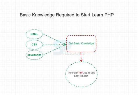 Php Tutorial Splessons