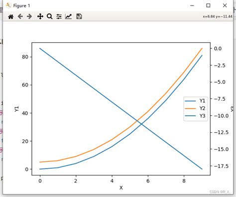 Python Matplotlib库实现绘制一张图内两个纵坐标并解决legend标签显示在图外的问题python绘制双纵坐标 Csdn博客