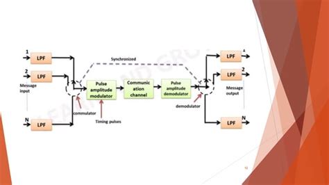 Multiplexing In Communication Networking Pptx Technology And Computing