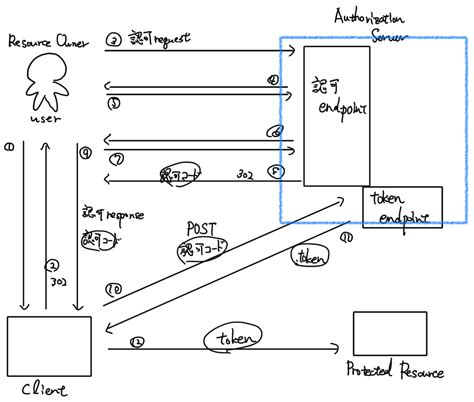 Authorization Code Grant Mrsekut P