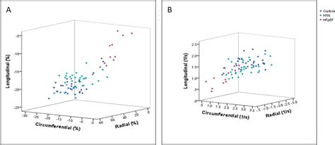 Correlation Between Two Global Strain A And Strain Rate B