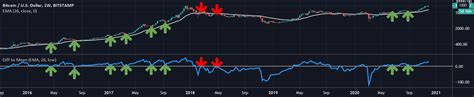 Diff To Mean — Indicator By Michaelwang66 — Tradingview