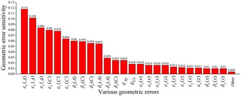 Sensitivity Of Geometric Errors For 15° S Shaped Specimen Download Scientific Diagram