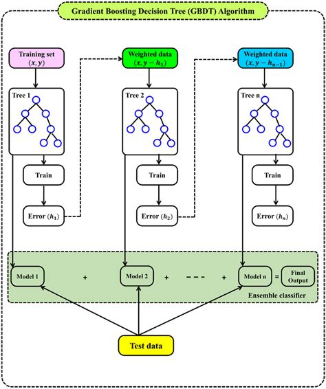 Schematic View Of The Gbdt Model Download Scientific Diagram