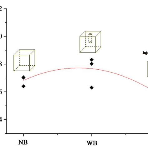 A Peak Shear Stress And B The Shear Strain And C Normal Strain Of