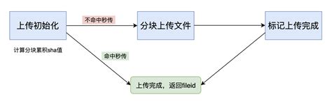 文件分块上传 分块上传初始化 企业微信 api