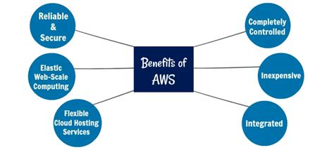 Amazon Web Server Benefits Services Configuration And Testing Techironed