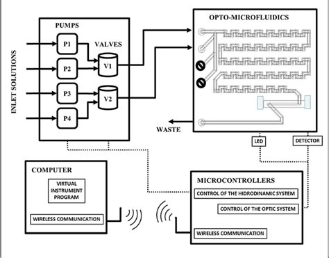 Figure 1 From 3d Printed Opto Microfluidic Autonomous Analyzer For