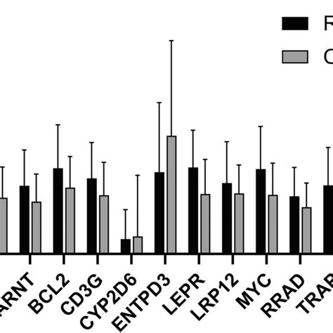 A Quantitative Real Time Pcr Qrt Pcr Validation Of The Selected 11
