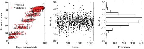 Residual Analysis Of The Modified Logistic Model For Egg Production
