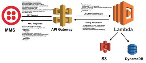 Github Mauerbaclambda Gateway Twilio Demo Getting Started With Aws Lambda Amazon Api Gateway