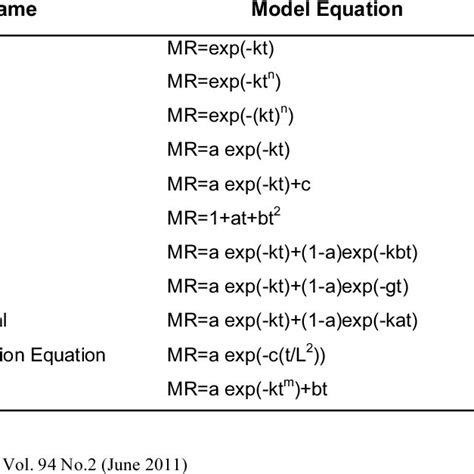 Mathematical Models Used To Predict Moisture Ratio Mr Values Of Green