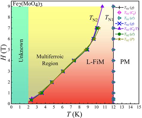 H T Multiferroic Phase Diagram Of Fe 2 Moo 4 3 Determined By χ Vs T
