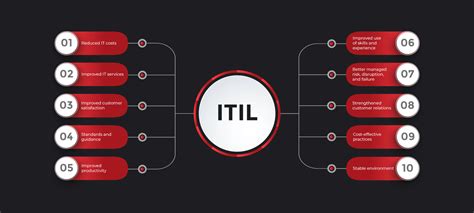 What Is Itil Methodology And How It Improves Business Performance Synergy Way