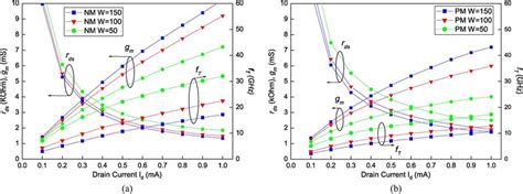 Simulated And Versus The Drain Current For A Nmos And B Pmos Download Scientific Diagram
