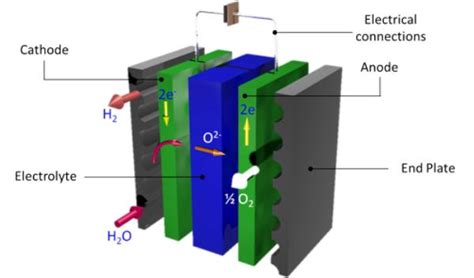 Selysos Development Of New Electrode Materials And Understanding Of