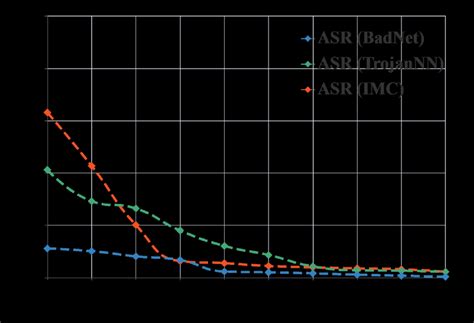 the performance measured by acc and asr of our method with different