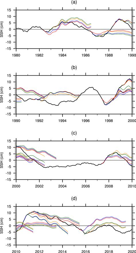 Sea Surface Height Ssh Anomalies At Fremantle Observed By Tide Gauge