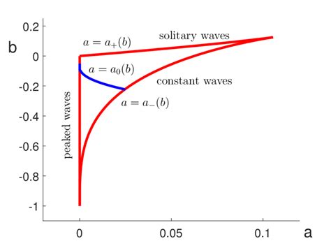 1 The Existence Region Of Smooth Periodic Solutions Of The Firstorder
