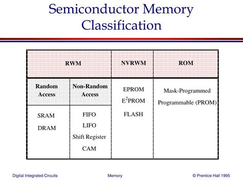 Ppt Semiconductor Memories Powerpoint Presentation Free Download