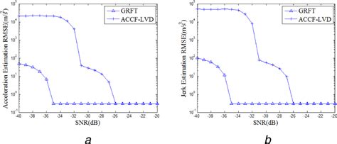 Motion Parameters Estimation Performance A Estimation Rmse Of