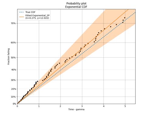 Probability Plots — Reliability 0810 Documentation