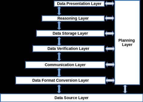 multi layer model of monitoring data integration download scientific