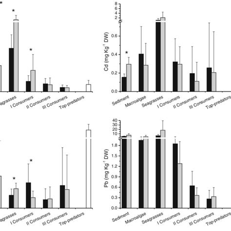 Trace Element Concentrations Mean ± Sd In The Different Components