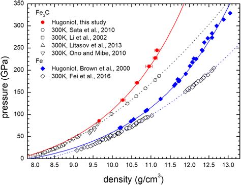 Density Versus Pressure Data The Solid Circles Represent The Hugoniot
