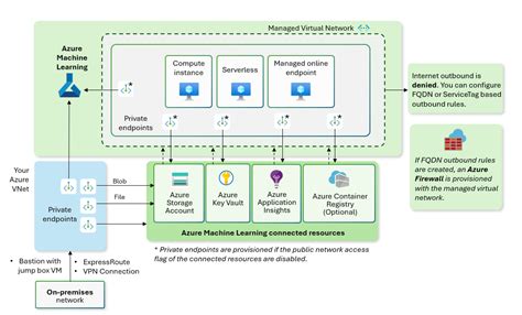 规划网络隔离 azure machine learning microsoft learn