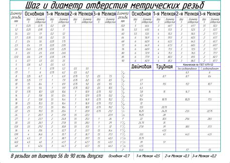 Таблица токарных резьба