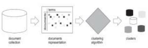 document clustering process download scientific diagram