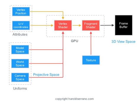 How Does A Rendering Engine Work An Overview — Harold Serrano Game Engine Developer Game