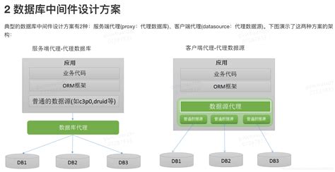 数据库中间件对比中间表接口方式优缺点 Csdn博客 数据库中间件对比中间表接口方式优缺点 Csdn博客