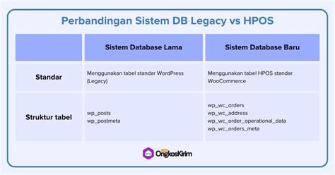Apa Itu Woocommerce Hpos Ini Release Date Hingga Tabelnya Plugin Ongkos Kirim