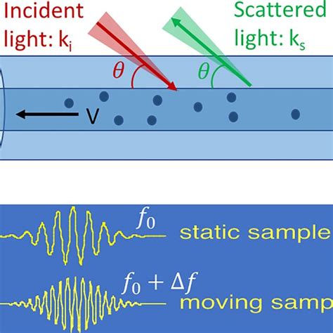 Phase‐resolved Doppler Optical Coherence Tomography Method Download Scientific Diagram