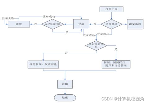 基于jsp的新闻发布系统免费lw新闻发布系统的业务流程图 Csdn博客